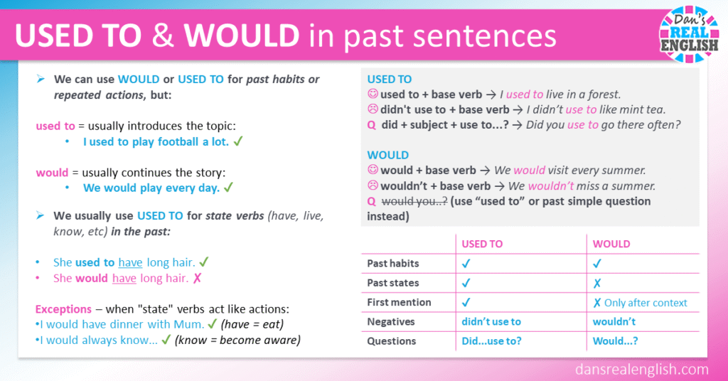 Used to + Would for past habits and routines – Dan's Real English